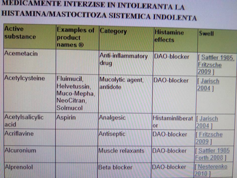 MEDICAMENTE INTERZISE IN MASTOCITOZA si Intoleranta la histamina ...