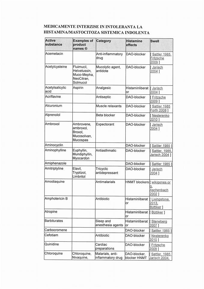 MEDICAMENTE INTERZISE IN MASTOCITOZA si Intoleranta la histamina ...